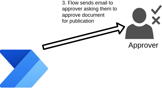 Building a basic document approvals automation with SharePoint and ...